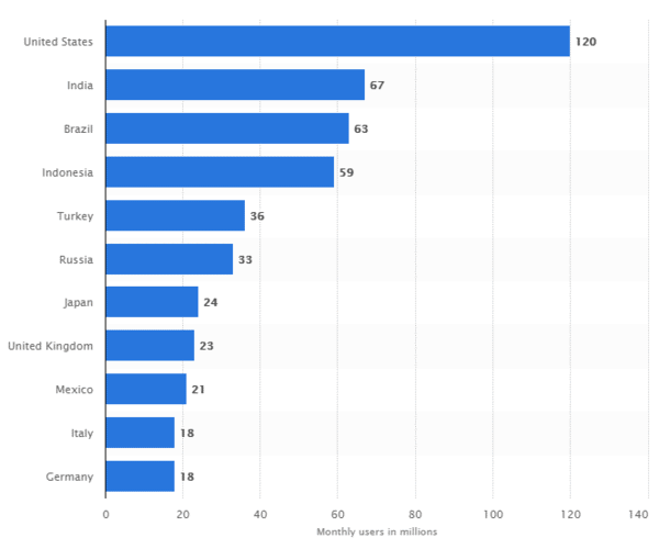 Instagram Statistics 2024: How Many People Use Instagram?