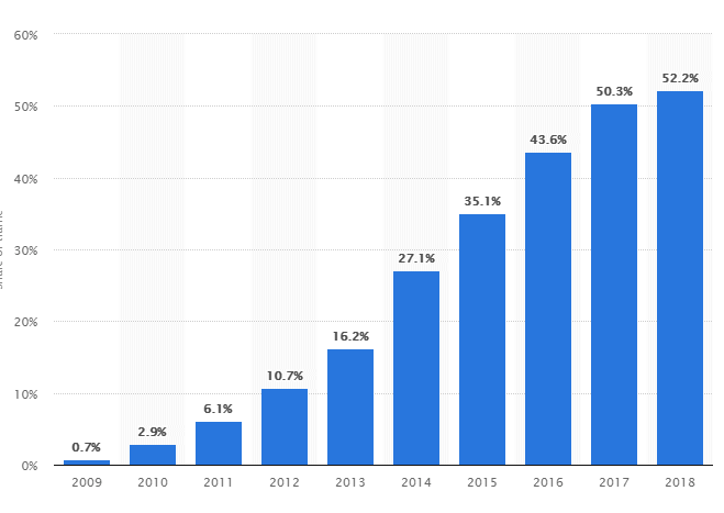 SEO Statistics 2026: 51+ Eye Popping Facts, Trends & Stats