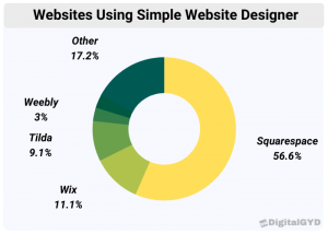 51 Wix Statistics: Number of Customers, Market Share in 2024