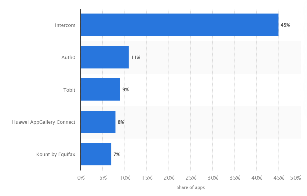 25 New CRM statistics (Adoption, Usage, Market Size in 2023)